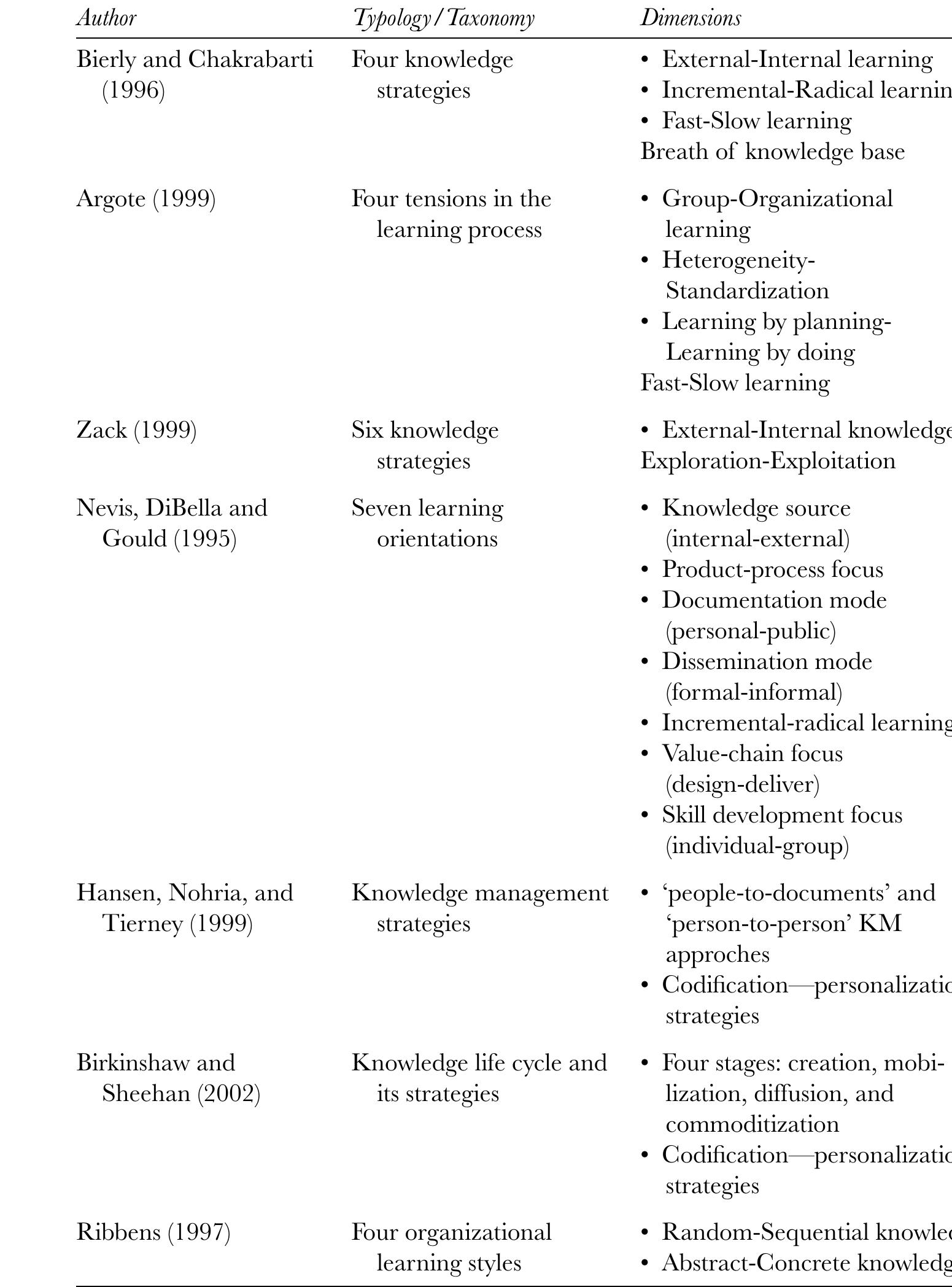 2 examples of dimensions incorporated into