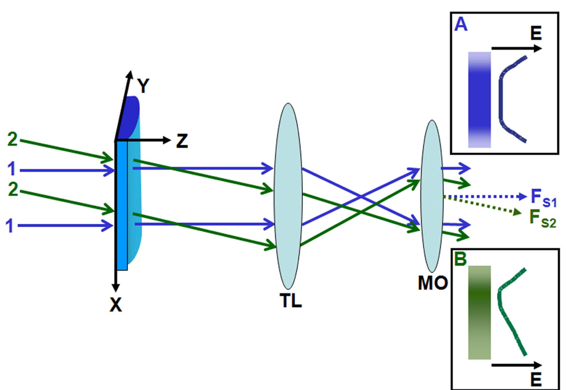 5: optical layout of the asymmetric line trap. for normal