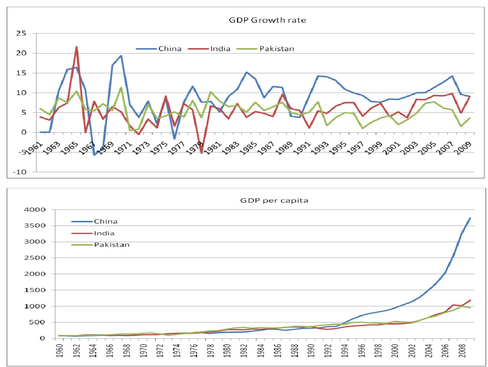 -6 gdp growth rate and gdp per capita (current us$) source: