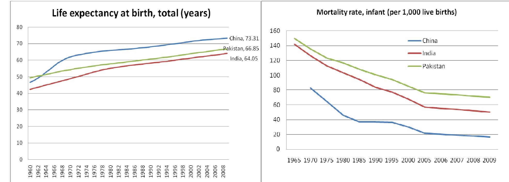 Numbers throughout the years. figure 5-7 life expectancy and