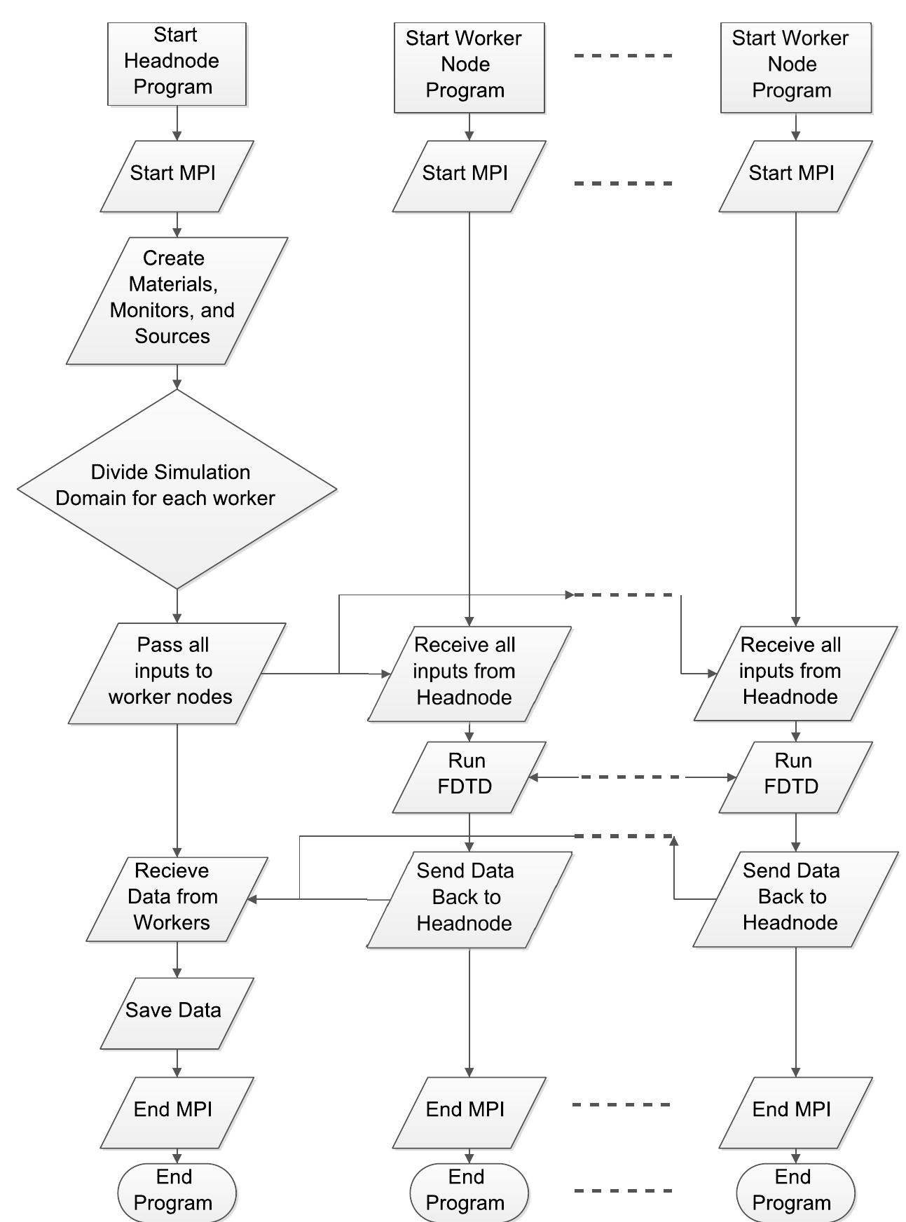 5: flowchart describing radiant fdtd. note the headnode