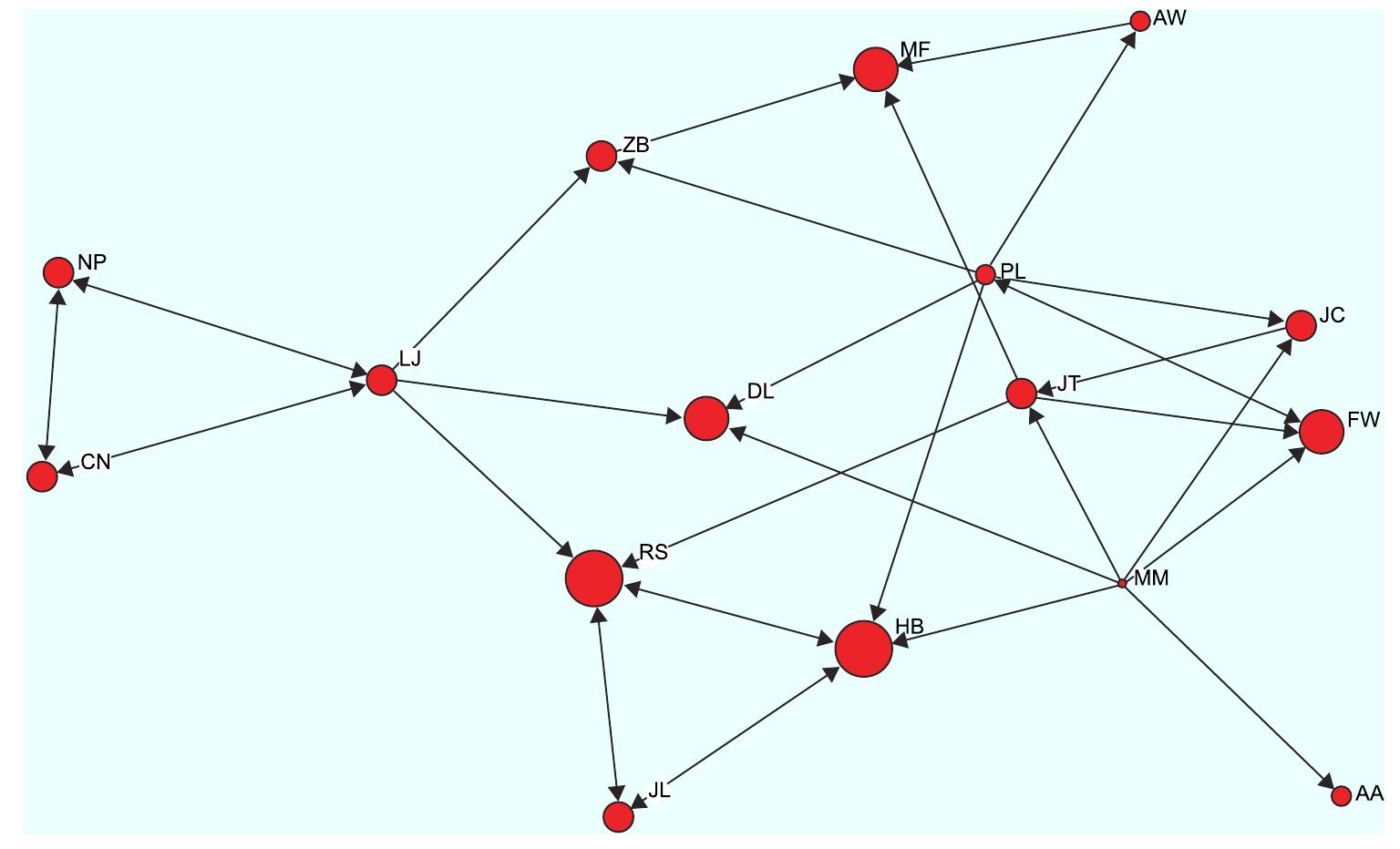 In-degree network map of participants. note: larger nodes