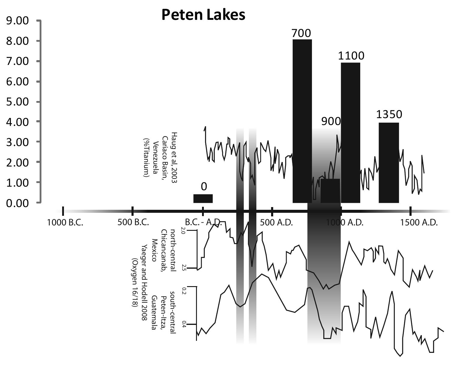 Fic. 7c - proportions of animals fidelic to small