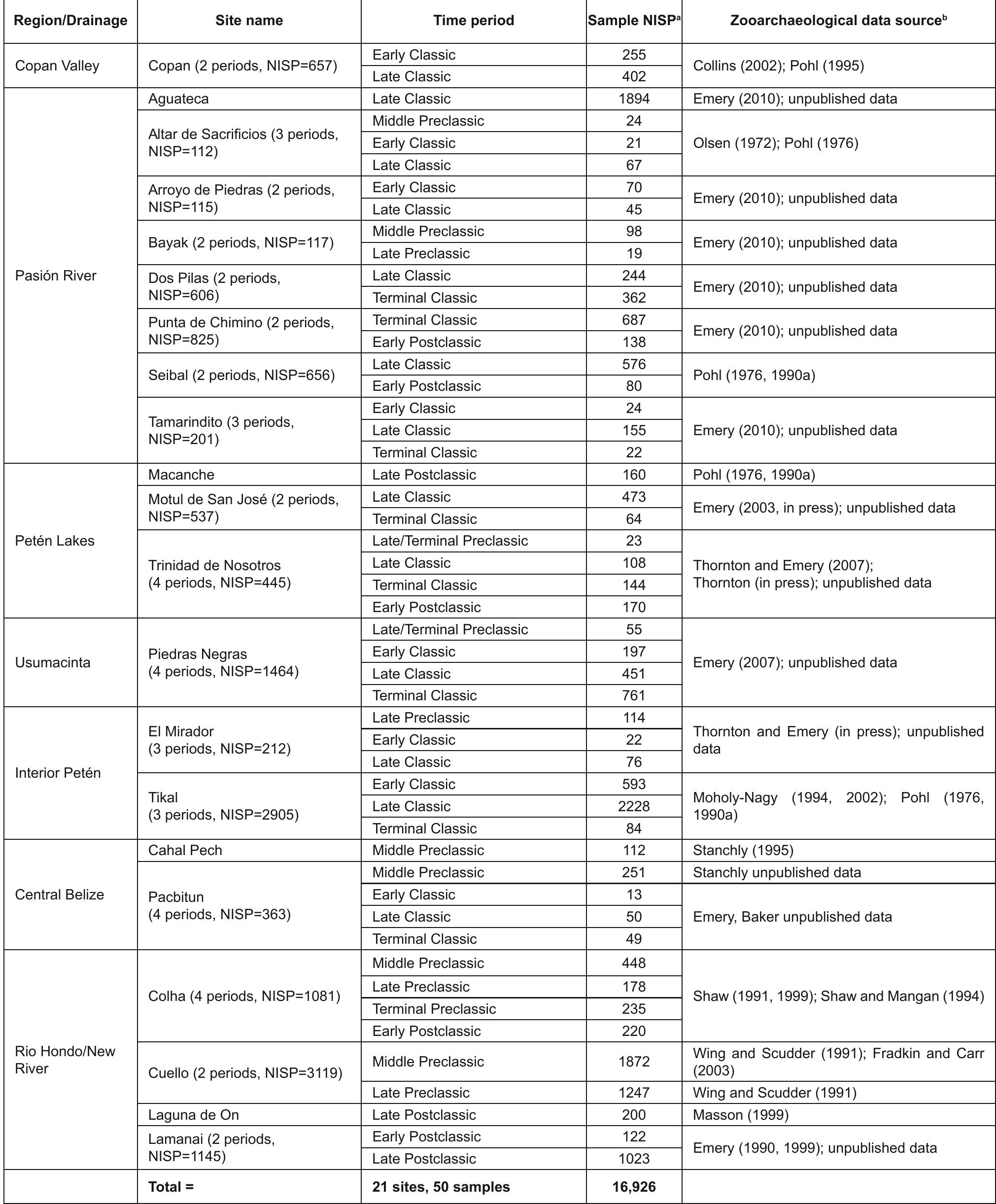 Fic. 3 - list of regions, sites, and nisp values presented