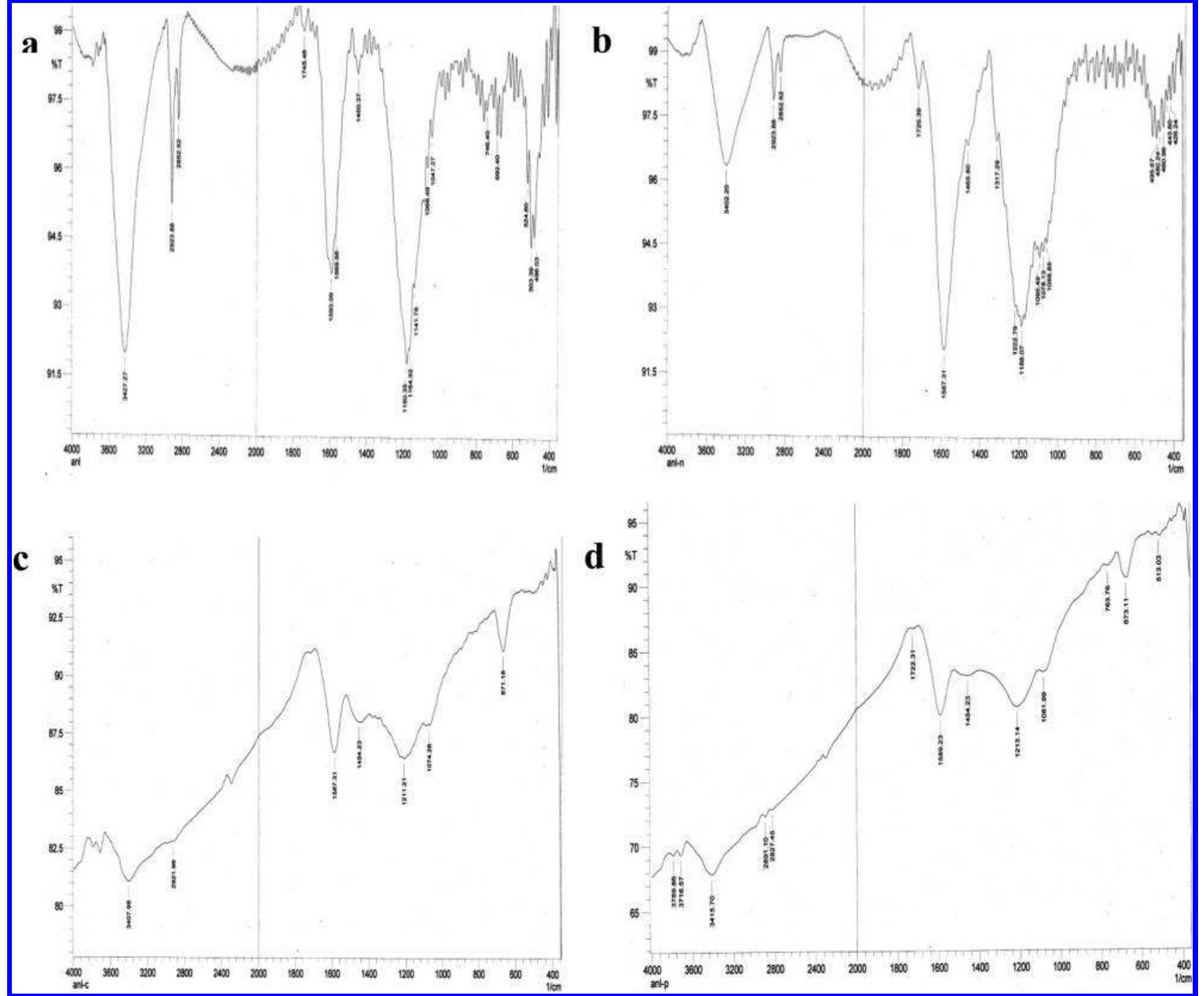 Ftir spectra of anl; a, before adsorption; b, after