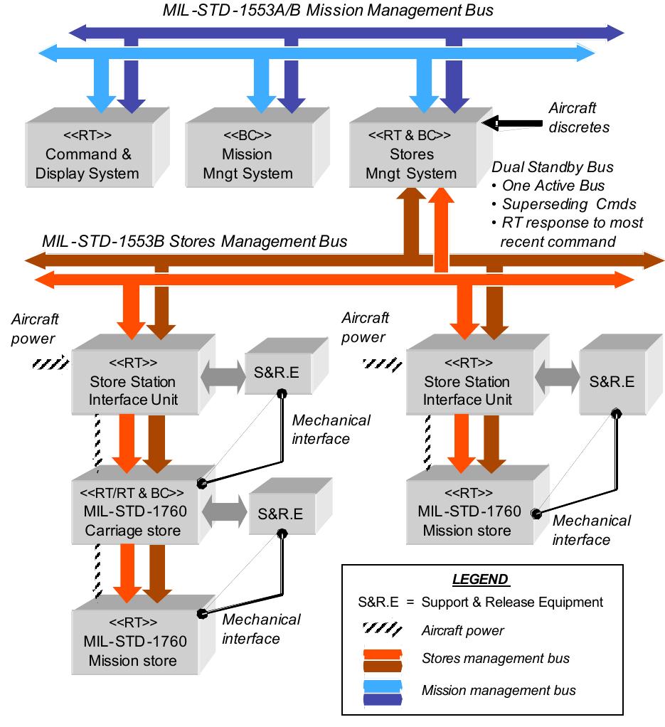 -1 a distributed stores management architecture most modern