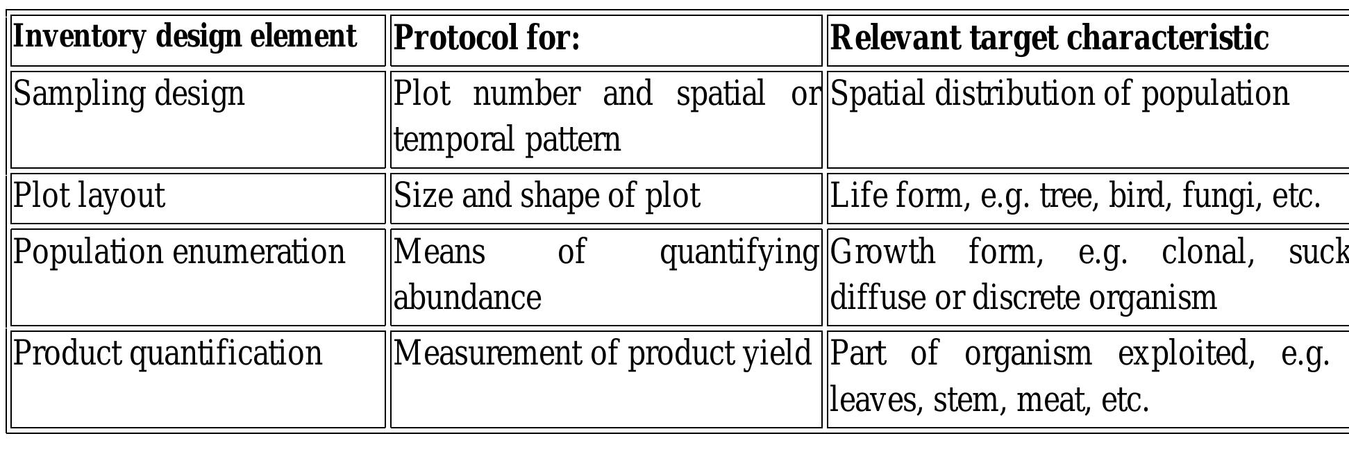 Framework for nwfp inventory design inventories for