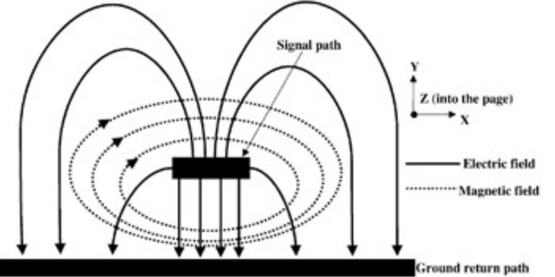 3: cross section of a microstrip depicting the electric and