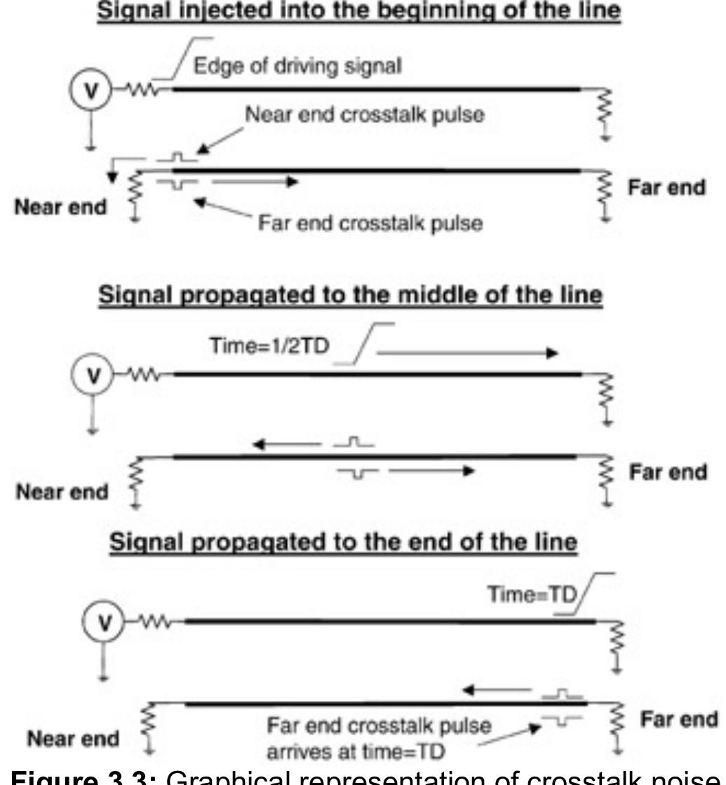 The magnitude and shape of the crosstalk noise depend