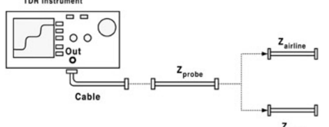 18 shows the basic test setup. this includes the cable,