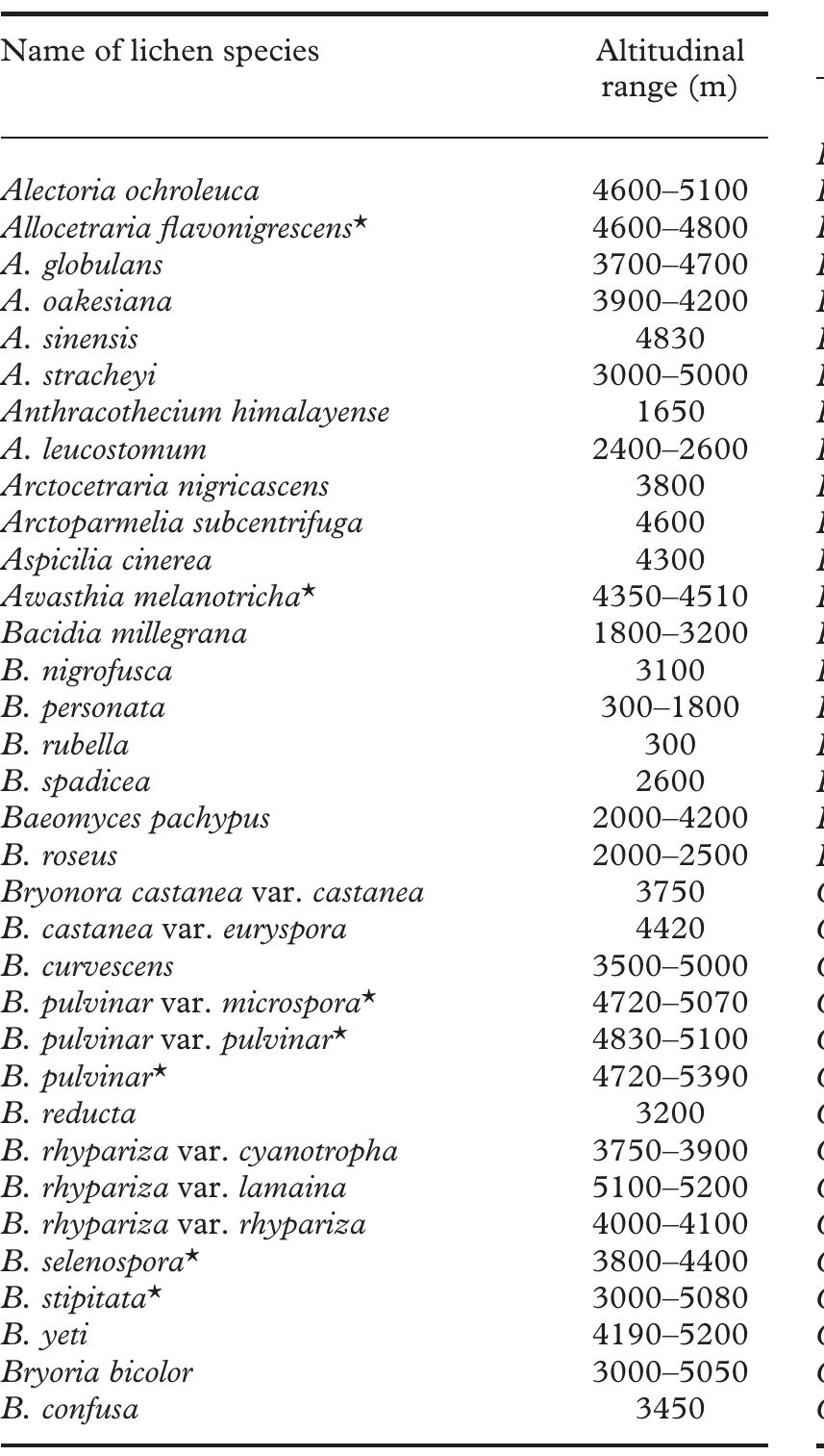 Appendix 1. elevation ranges of lichen species of nepal.