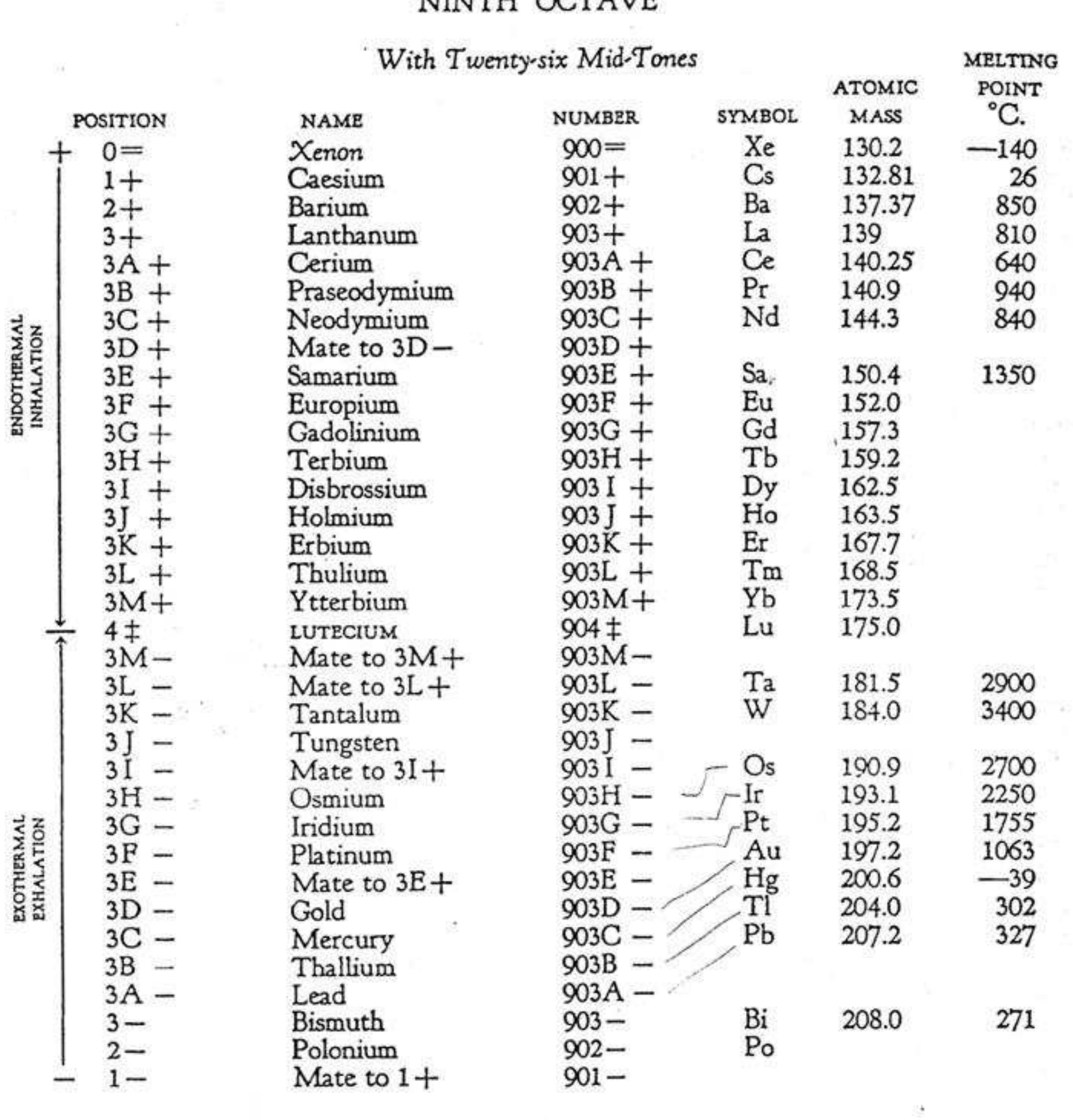 Note. mid-tones begin in the seventh octave. in the ninth