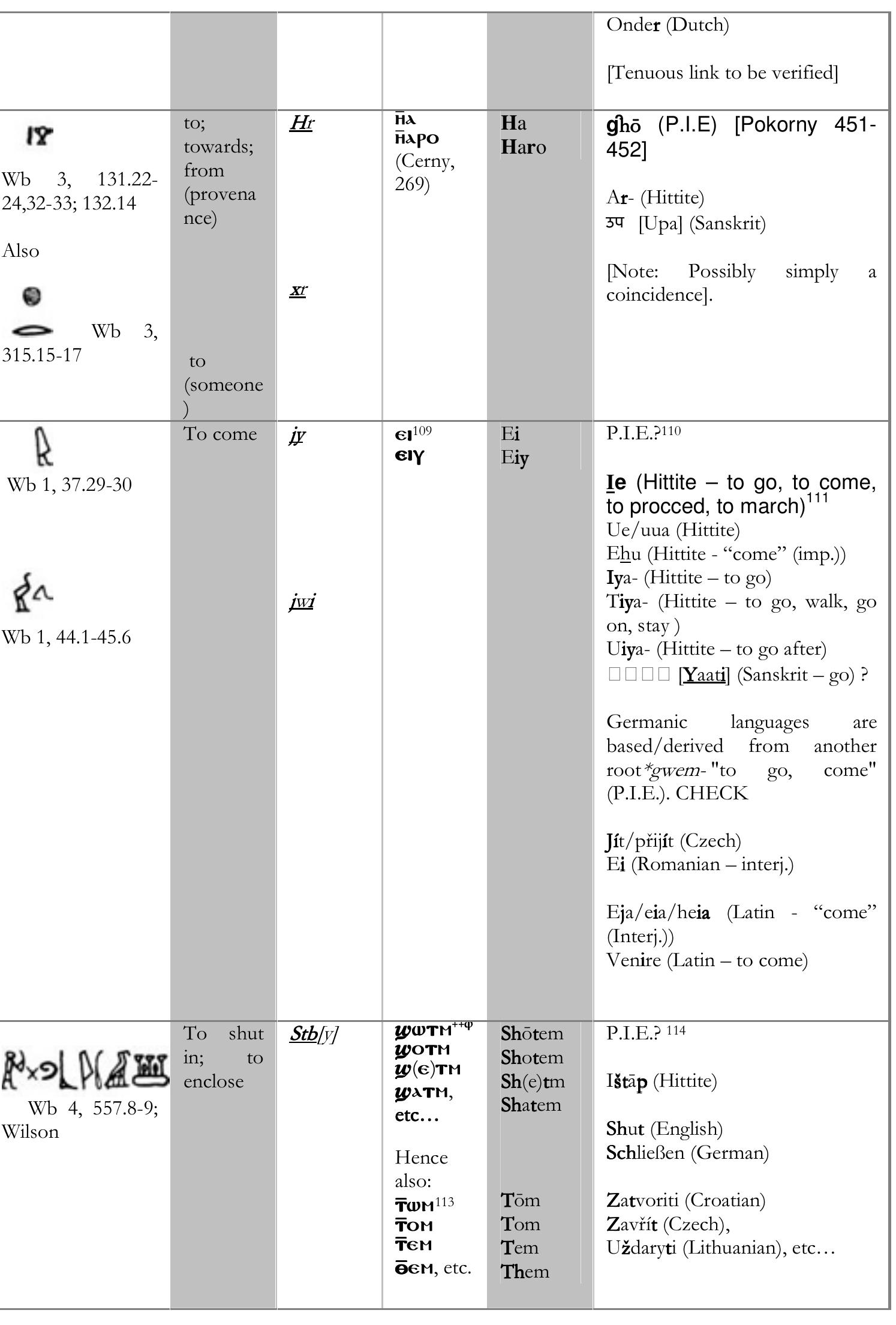 Table 17 - ANCIENT EGYPTIAN WORDS COGNATES OF THEIR