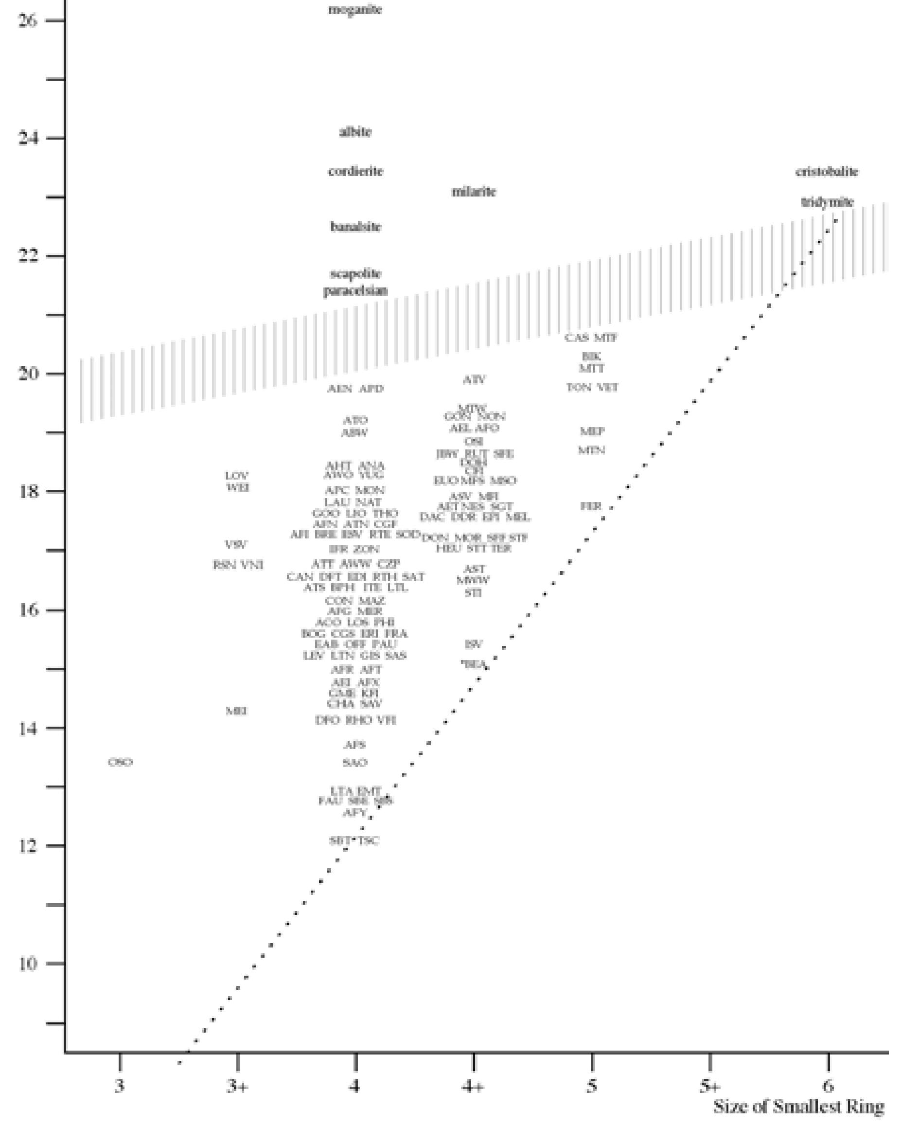Figure 1 - ATLAS OF ZEOLITE FRAMEWORK TYPES
