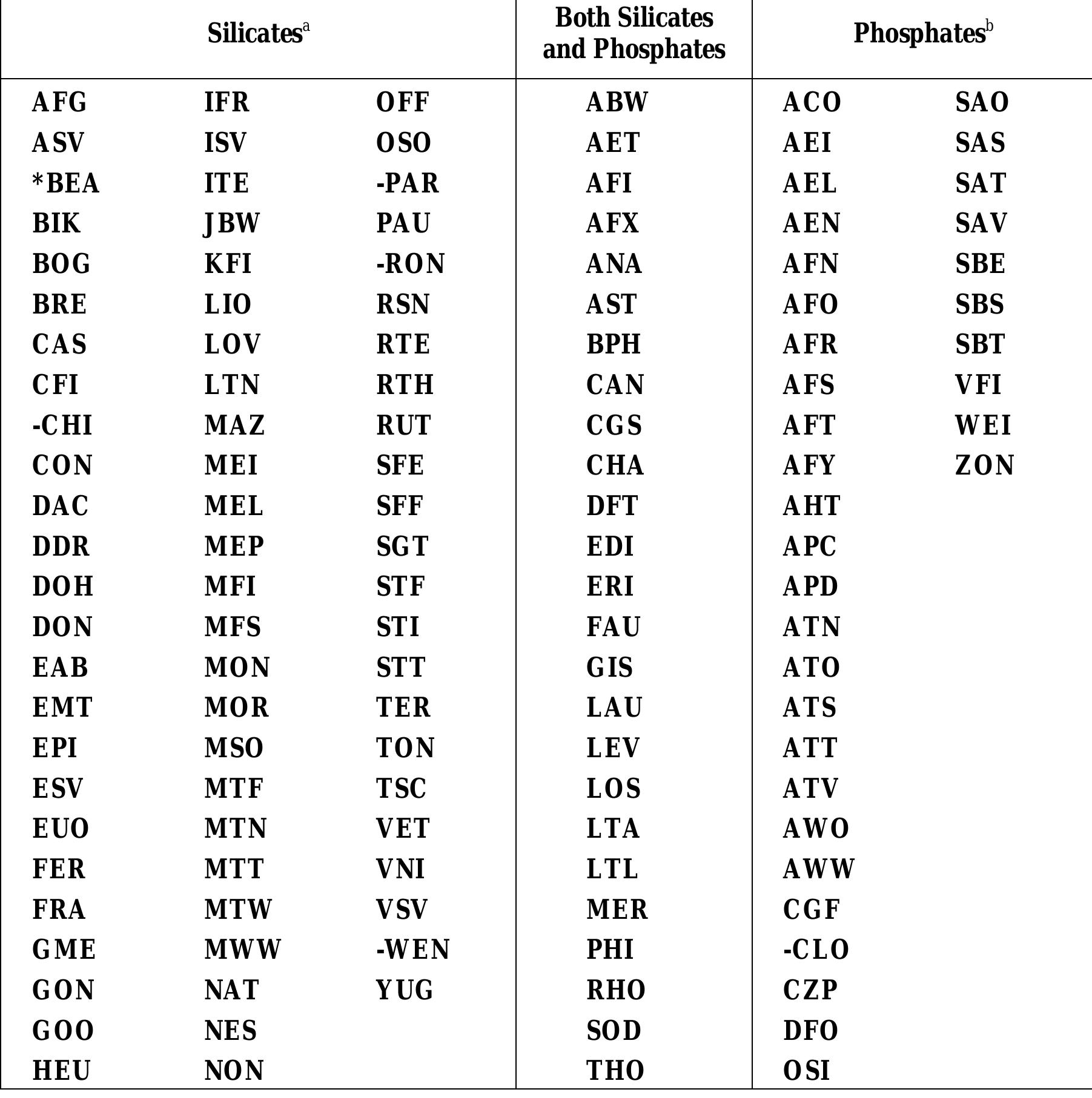 Table 2 - ATLAS OF ZEOLITE FRAMEWORK TYPES