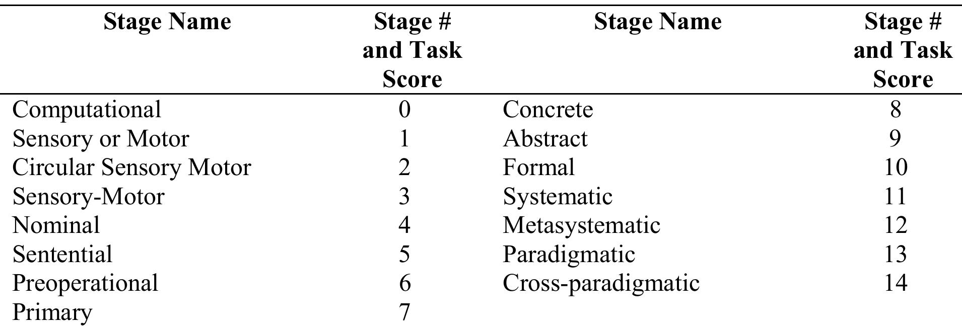 Stages of hierarchical complexity note: adapted with