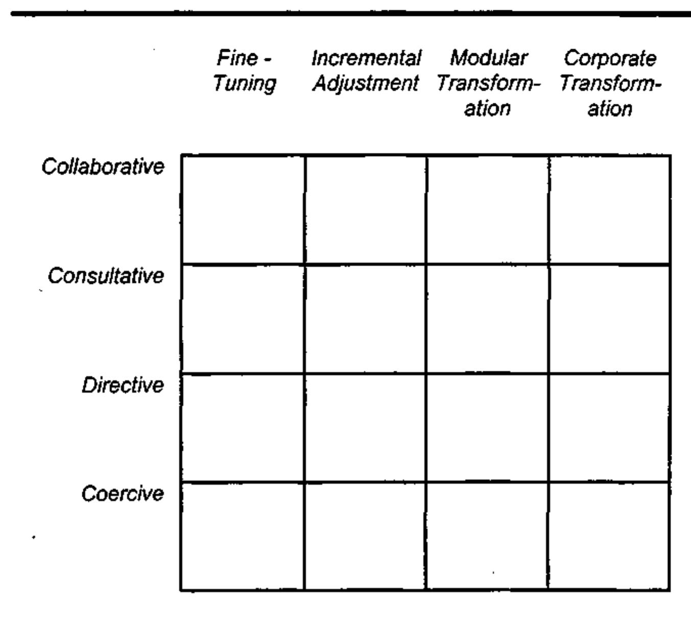 The dunphy & stace (1990) change management matrix there are