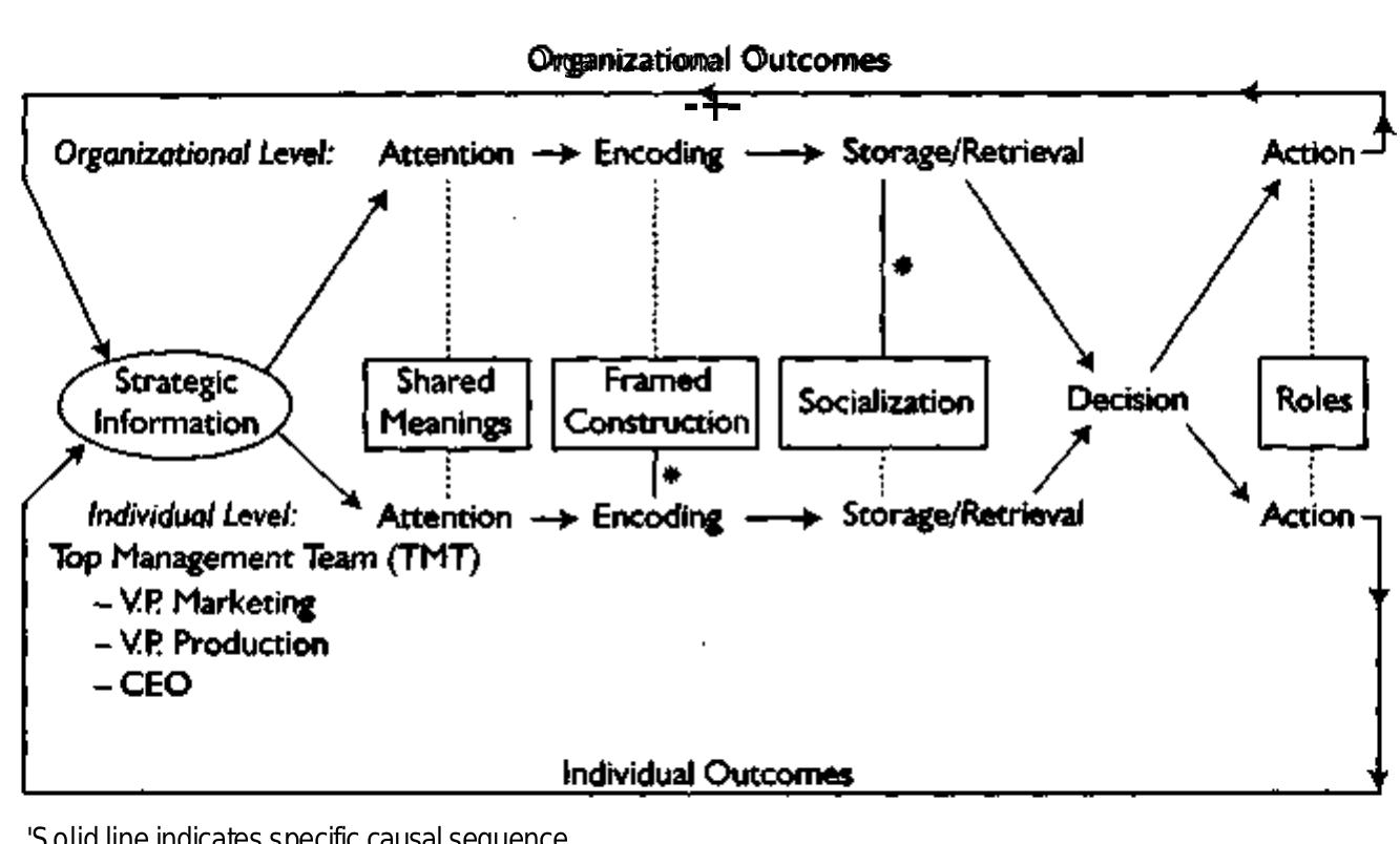 \ parallel process model of strategic decision making