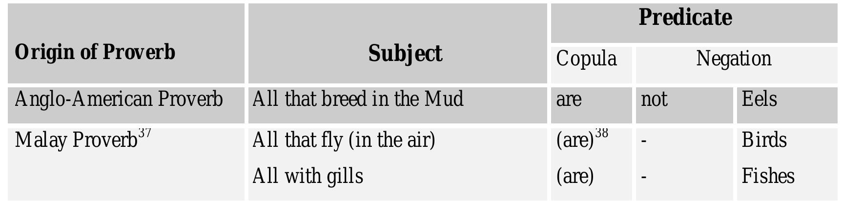 2: an example of comparison between anglo-american and malay