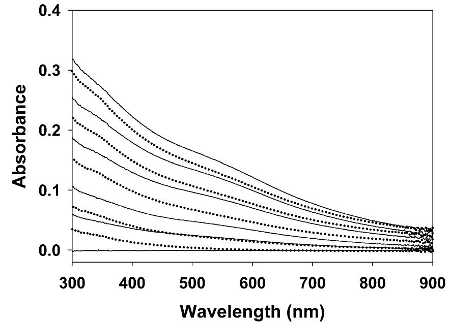 Uv-vis absorption spectra of the layer-by-layer assemblies