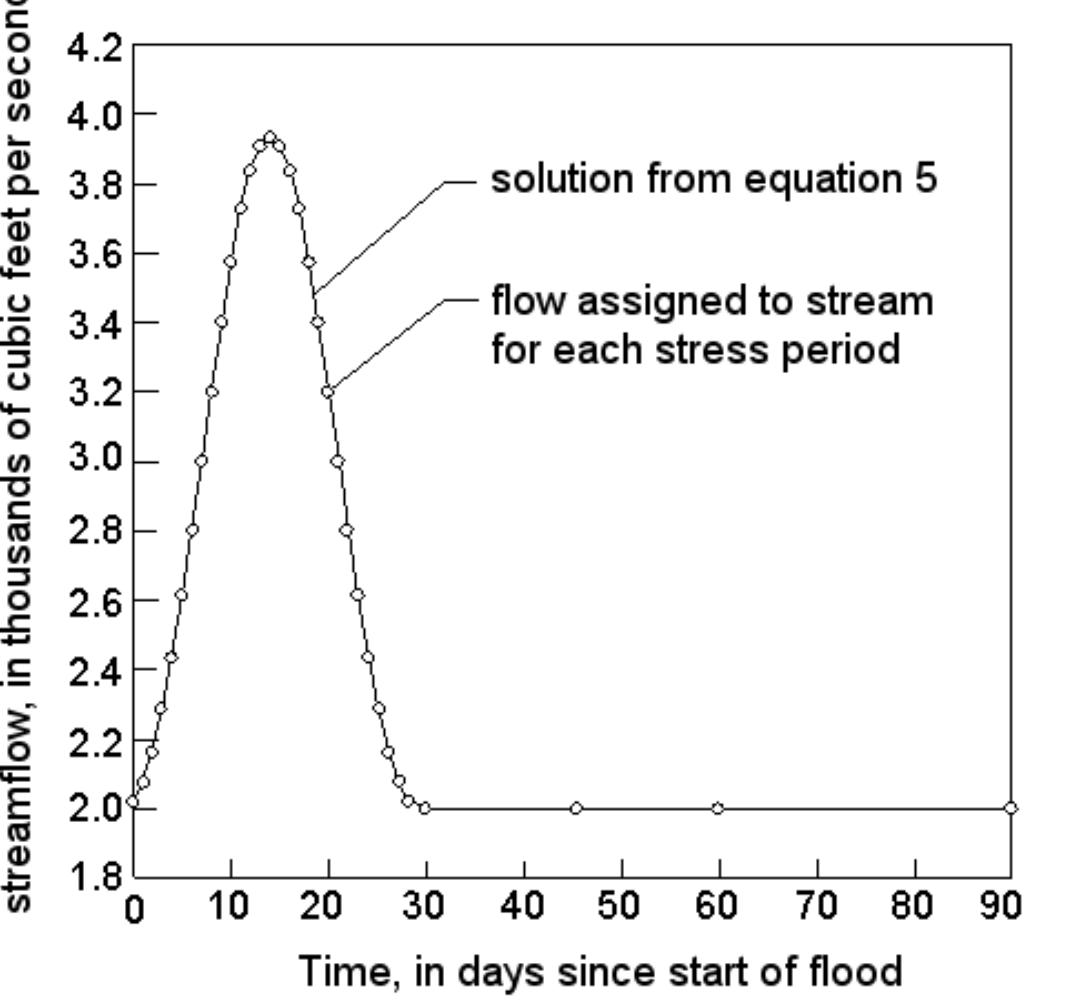 16. distribution of streamflow for a 30-day flood event used