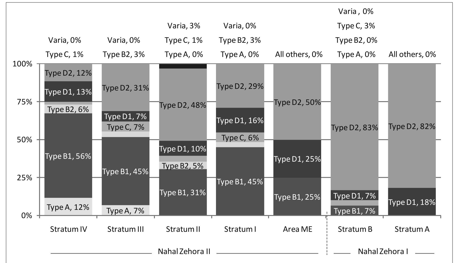 5: spindle whorl types and subtypes by strata were found in
