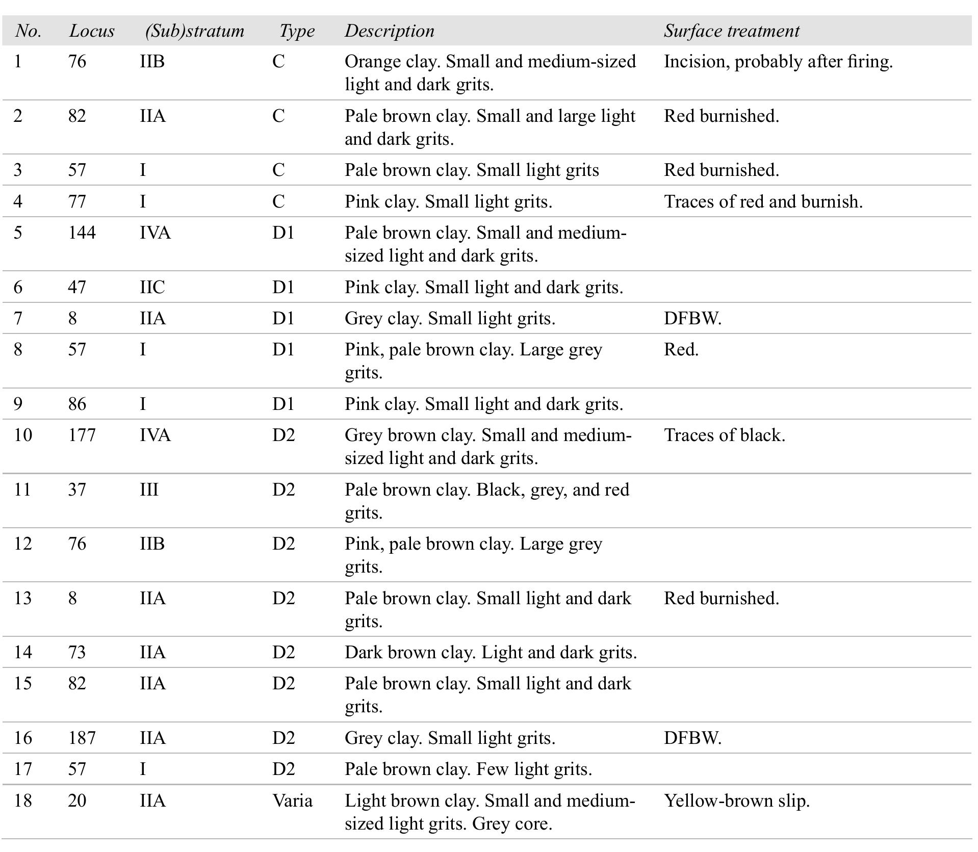 4: spindle whorls and their blanks, types d and varia