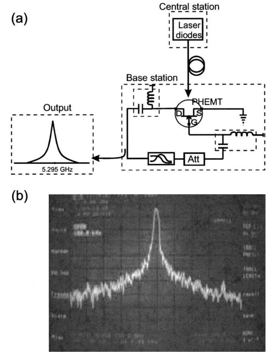 (a) diagram of the photo fet oscillator and (b) measured