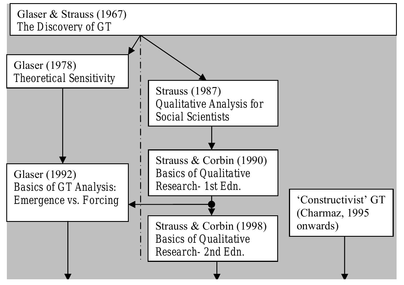1: key stages in gt development (adapted from harwood, 2002