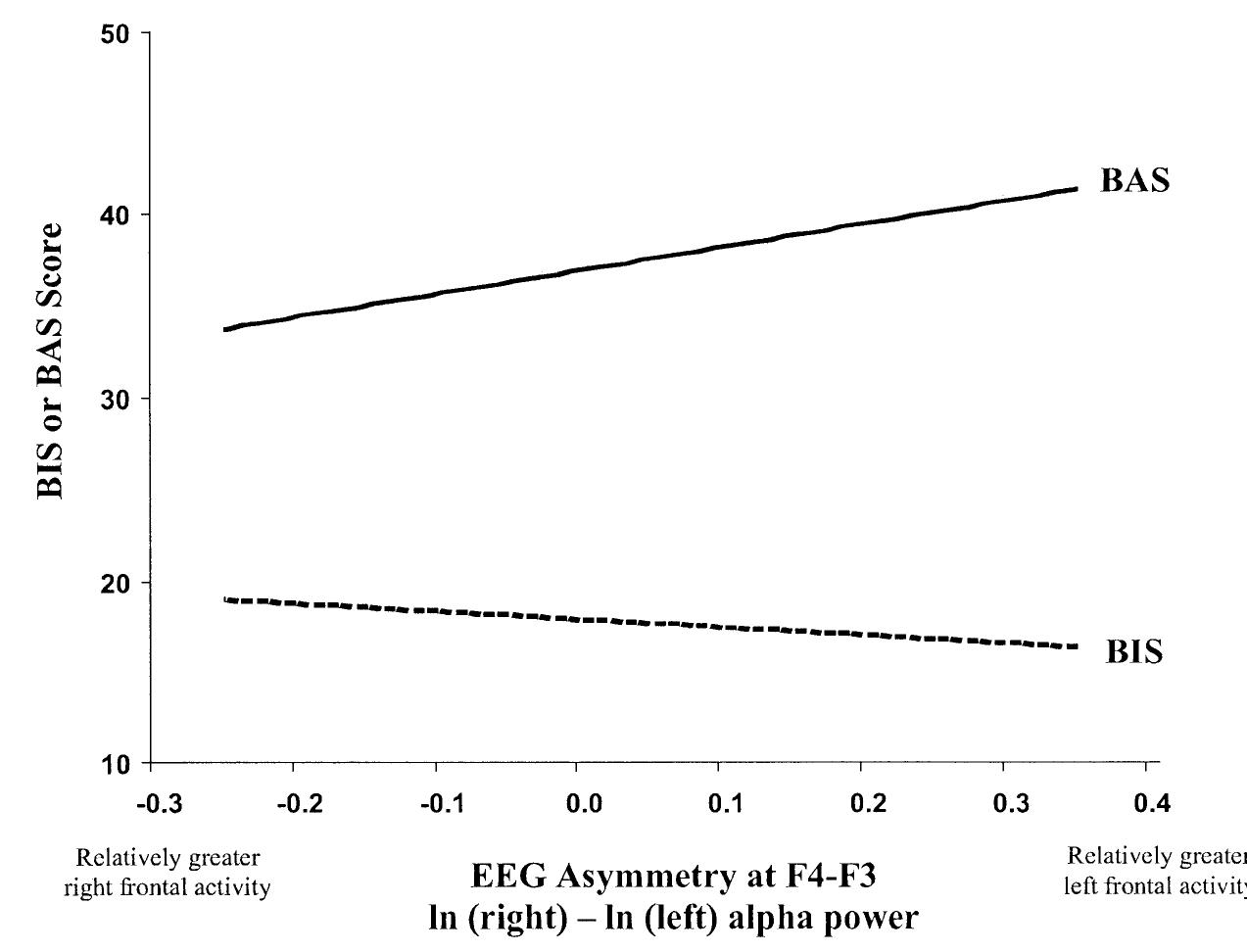 Regression lines for eeg asymmetry in the midfrontal region