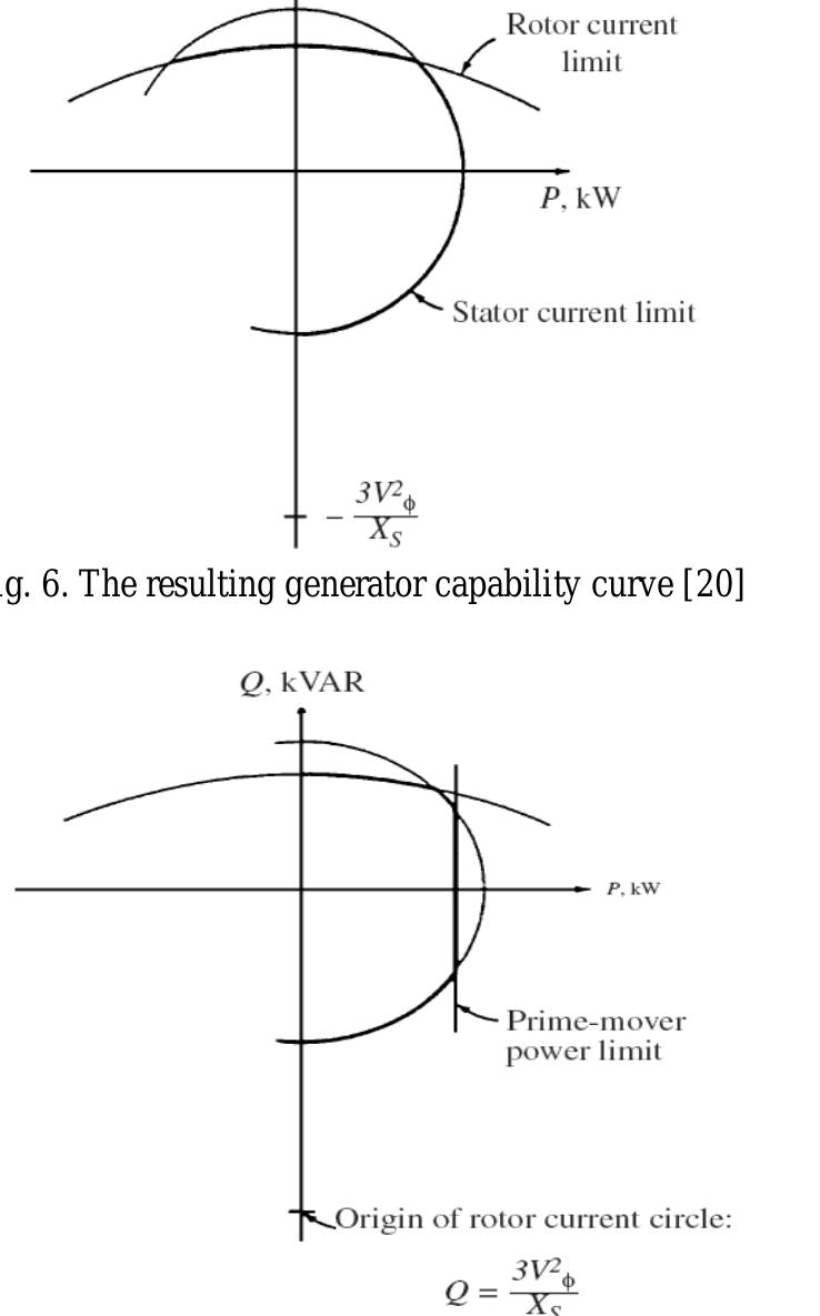 A capability diagram showing the prime-mover power limit