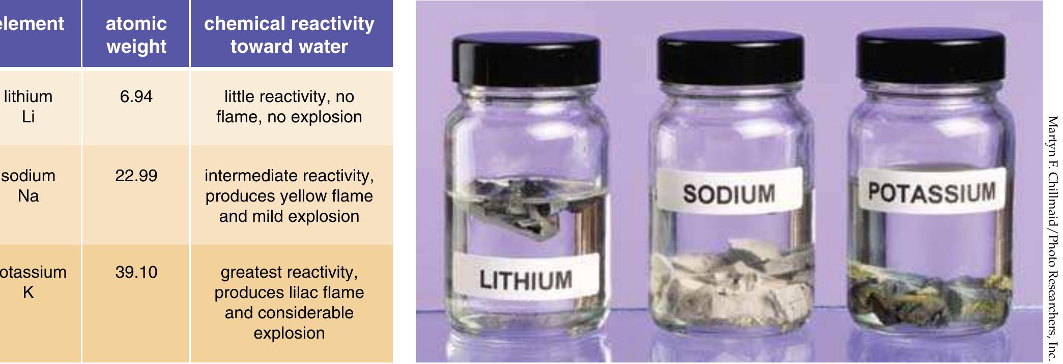 The elements lithium, sodium and potassium form a triad of