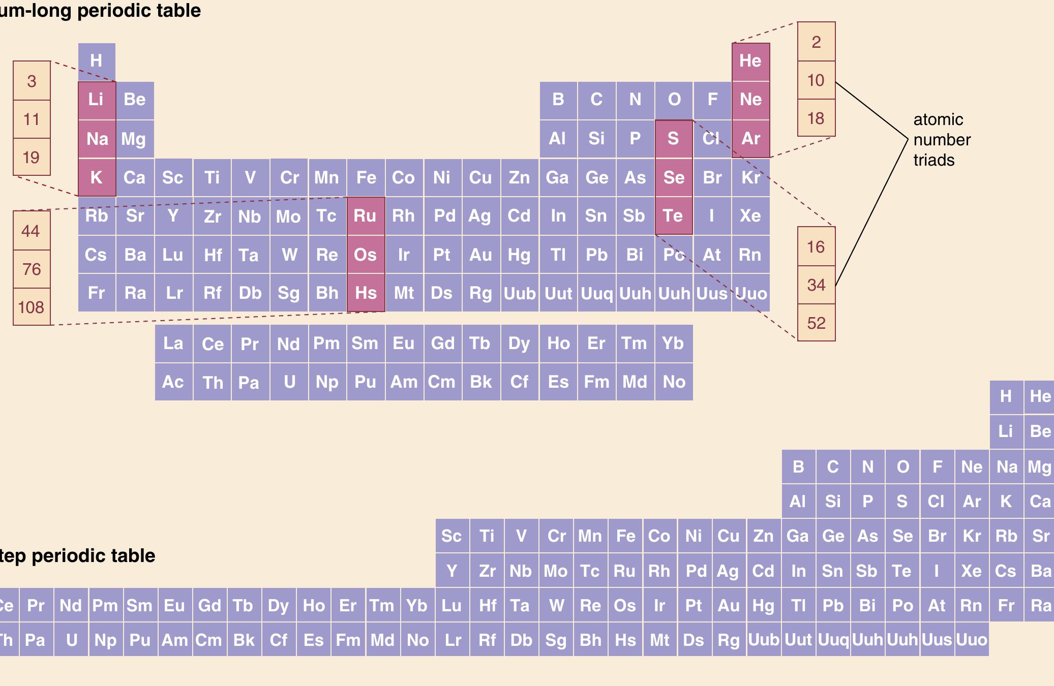 Figure 4 - from The Past and Future of the Periodic Table