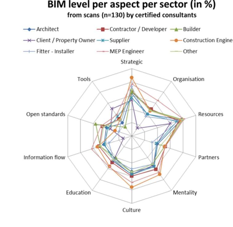 Figure 9 - BIM QUICKSCAN: BENCHMARK OF BIM PERFORMANCE IN