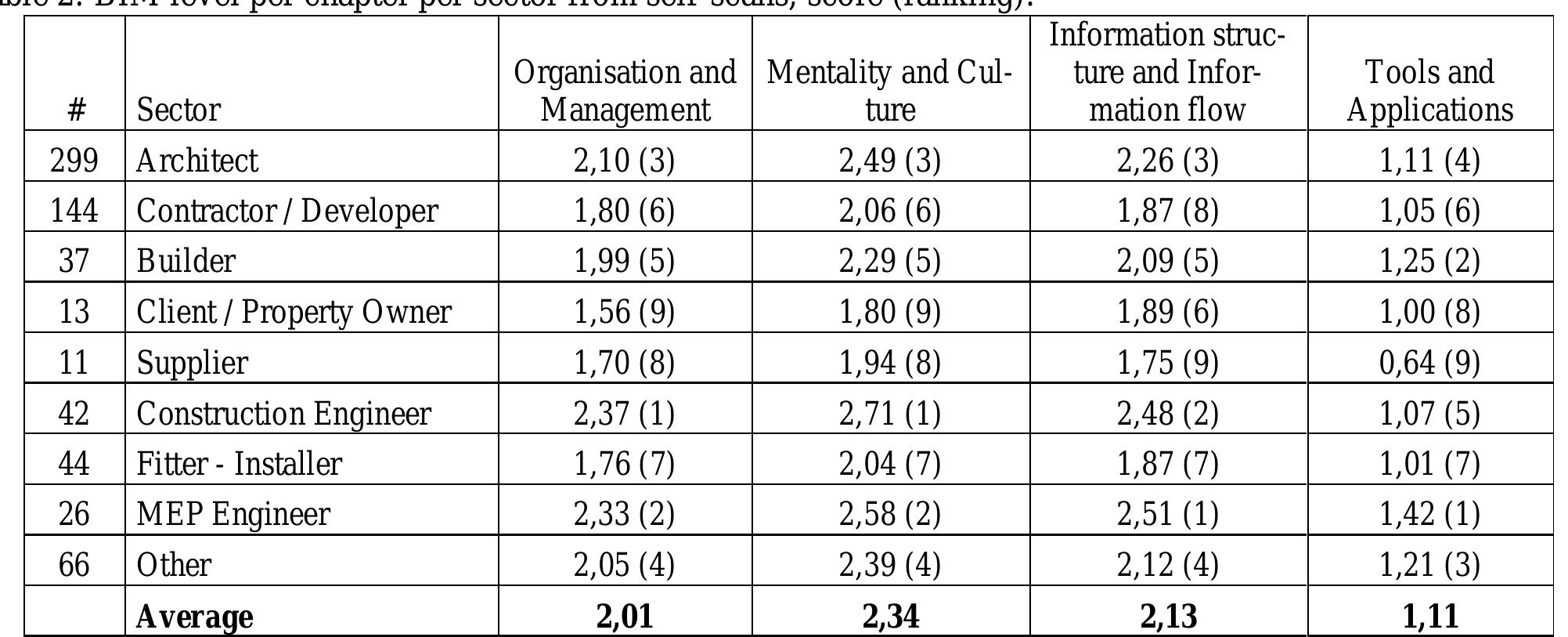Table 2 - BIM QUICKSCAN: BENCHMARK OF BIM PERFORMANCE IN THE