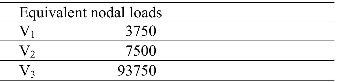 Equivalent nodal loads.