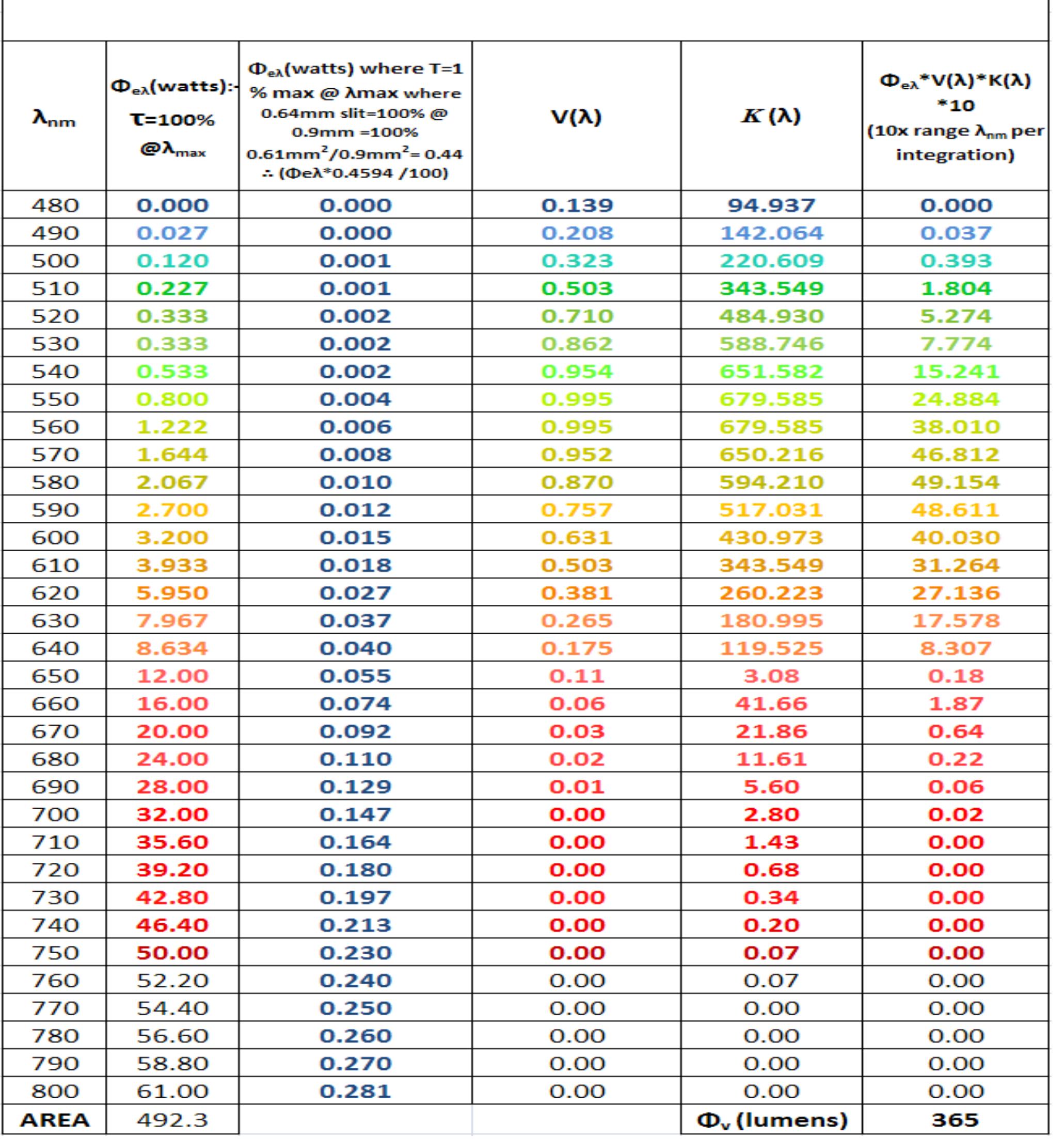 The integration from table 17, spectrophotometer results,
