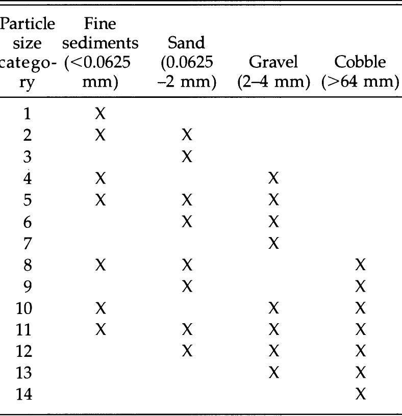 A simple ordination of average particle size for sediments