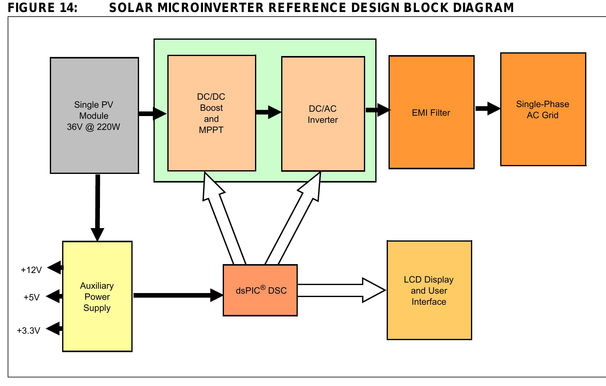 A block diagram of the grid-connected solar microinverter
