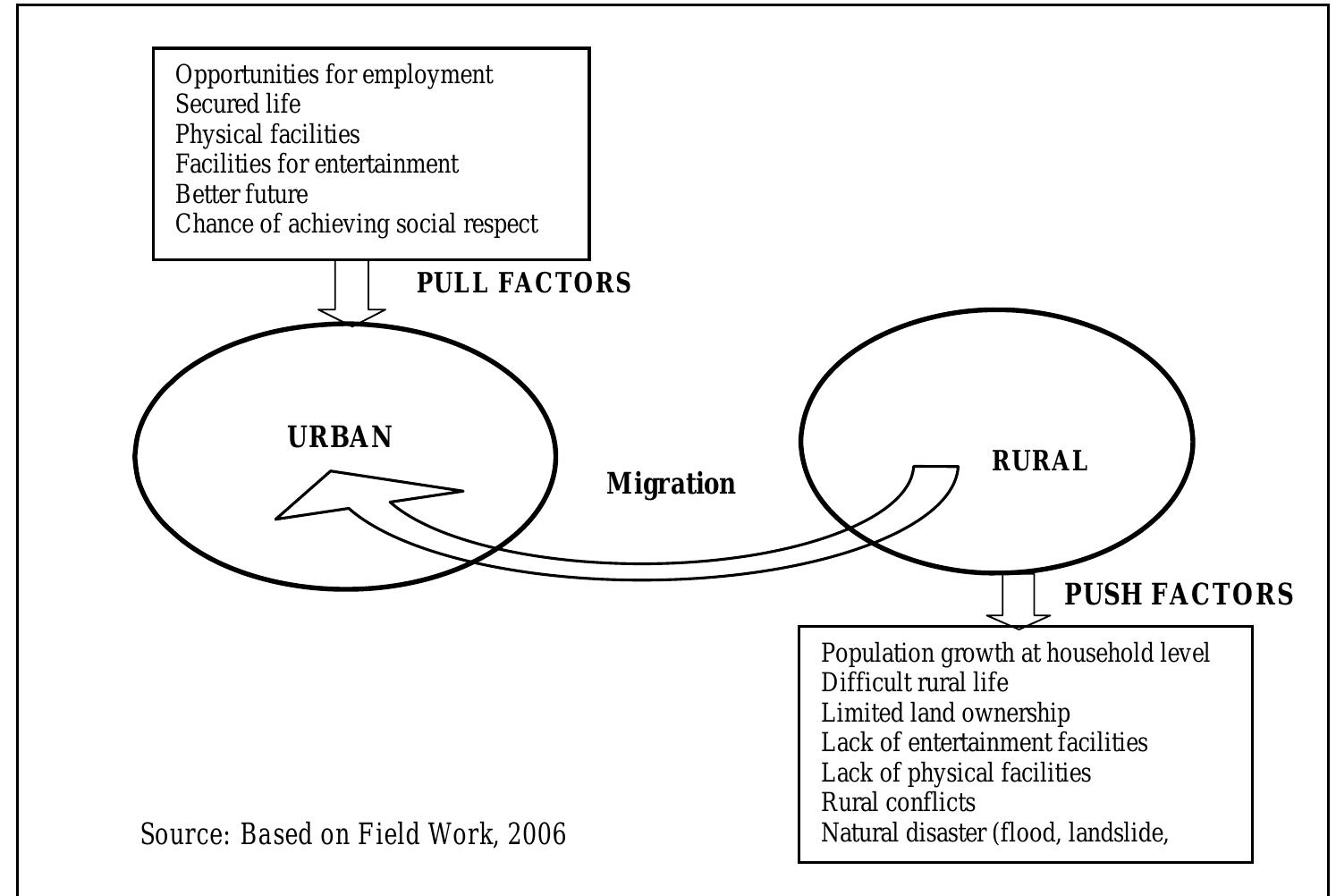 Push and pull factors for rural-urban migration in nepal