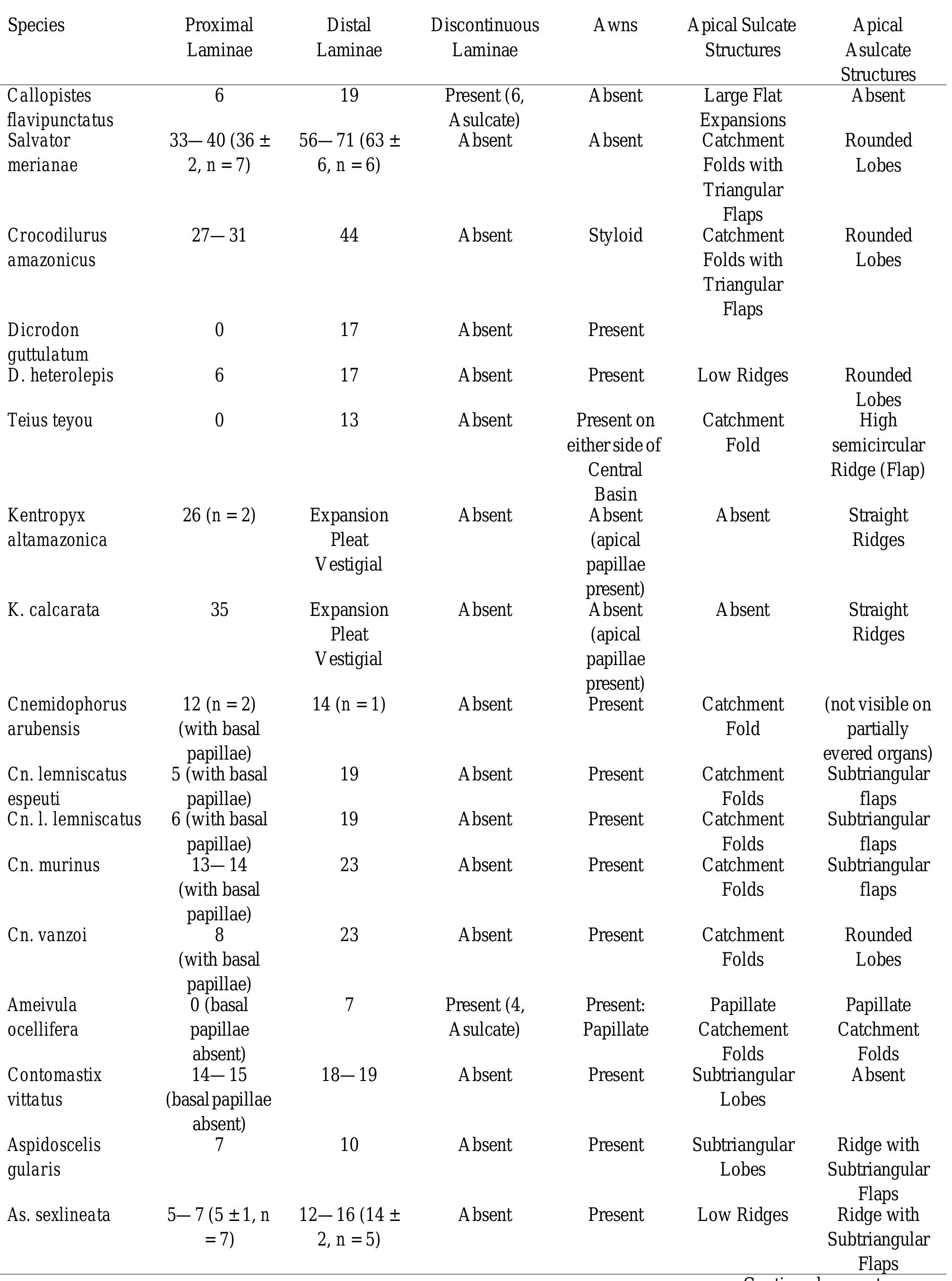 Table 2 - Review of Teiid Morphology with a Revised Taxonomy