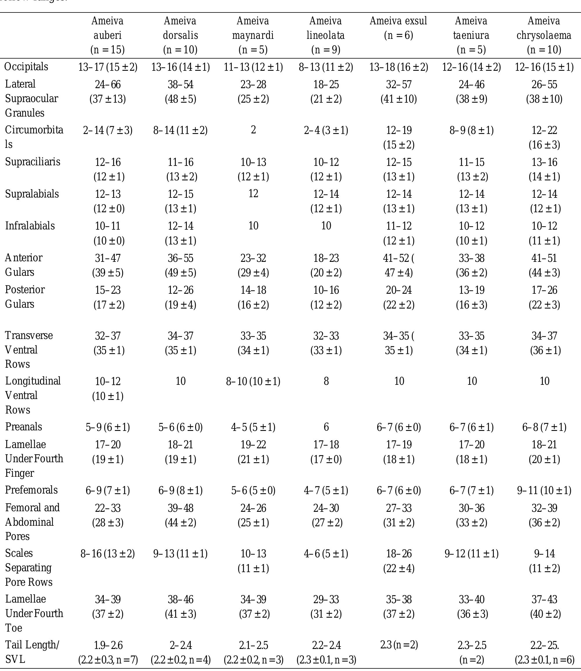 Table 8 - Review of Teiid Morphology with a Revised Taxonomy