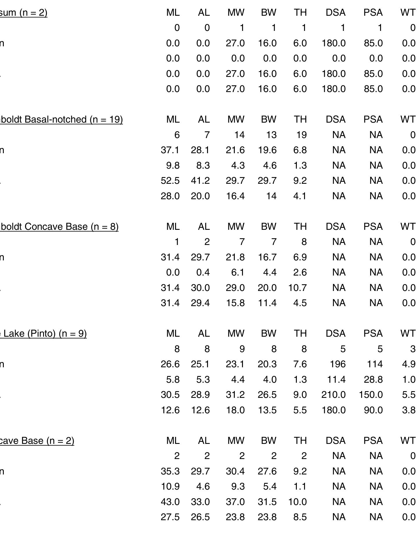 6 summary of metric data for projectile points (continued).