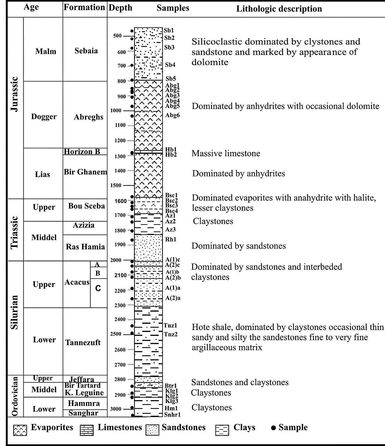 Figure 2 - Source Rock Characterization and Petroleum