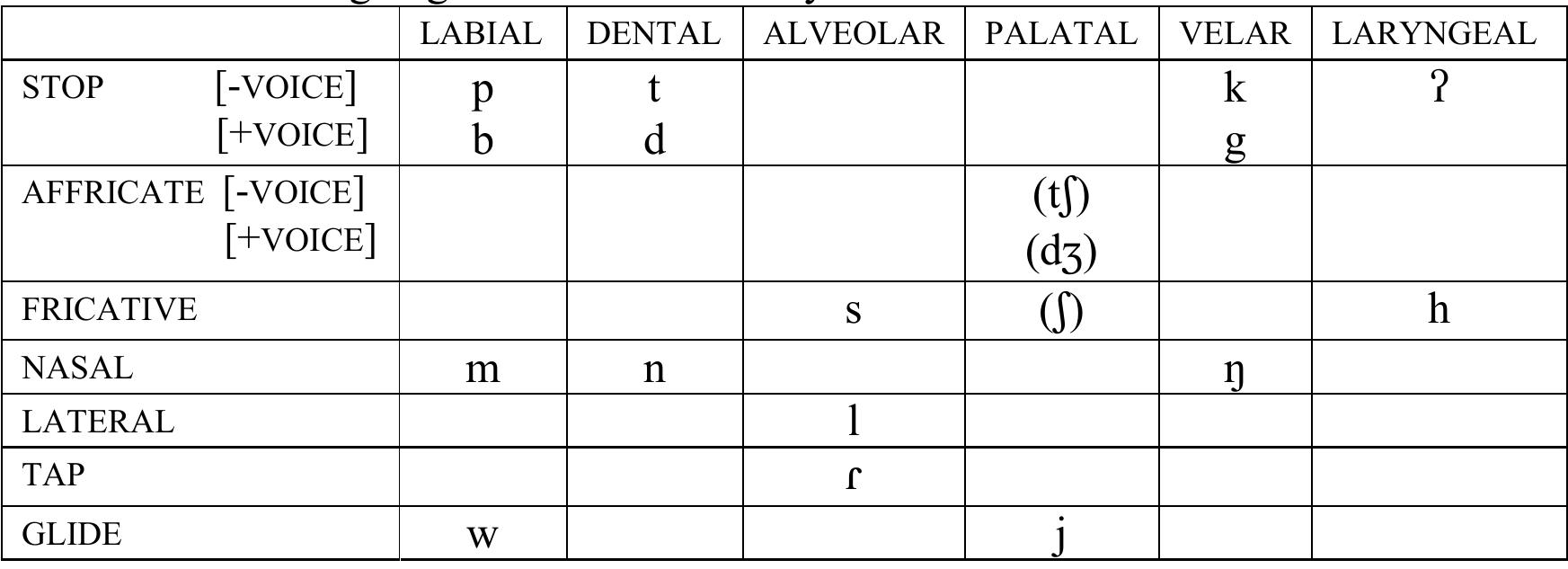 Tagalog consonant inventory consonants contrast in three