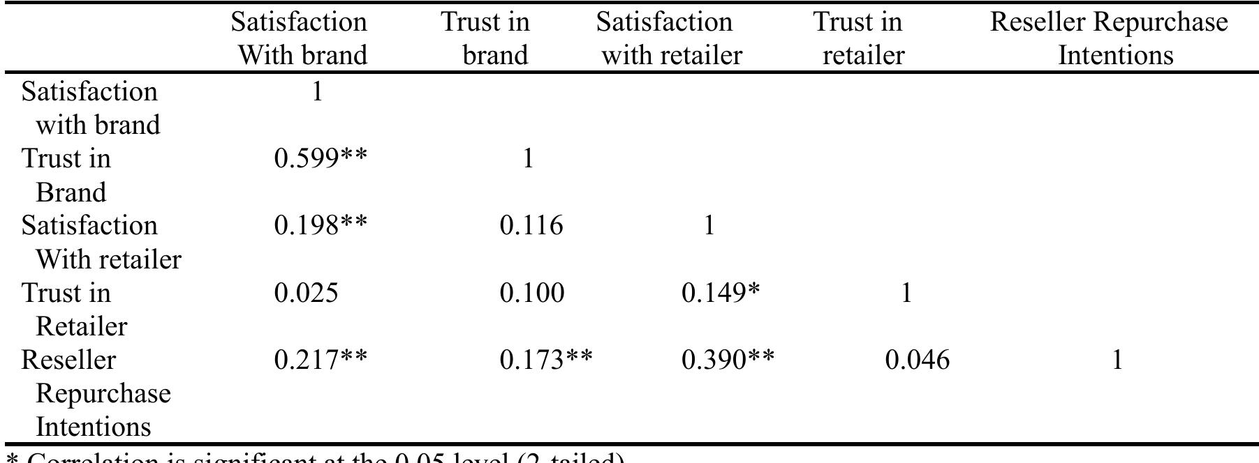 Correlation Among Variables Table 5 Shows The Exploratory