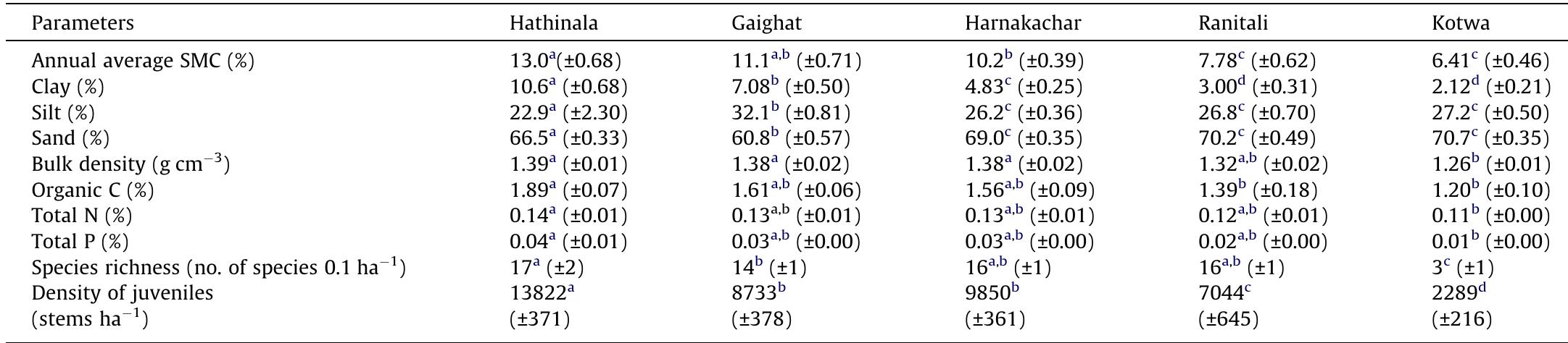 Physiochemical properties of the soil, species richness and