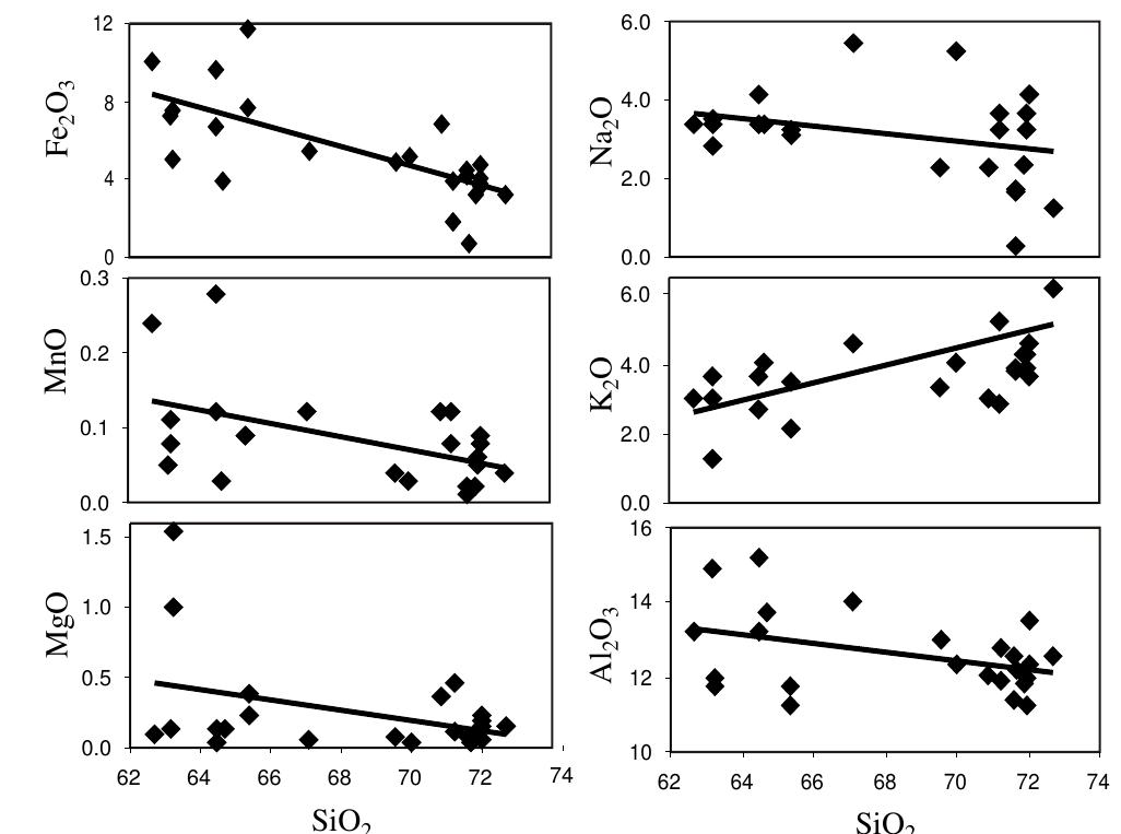 Harker variation diagram (sio, vs major oxides) for alech