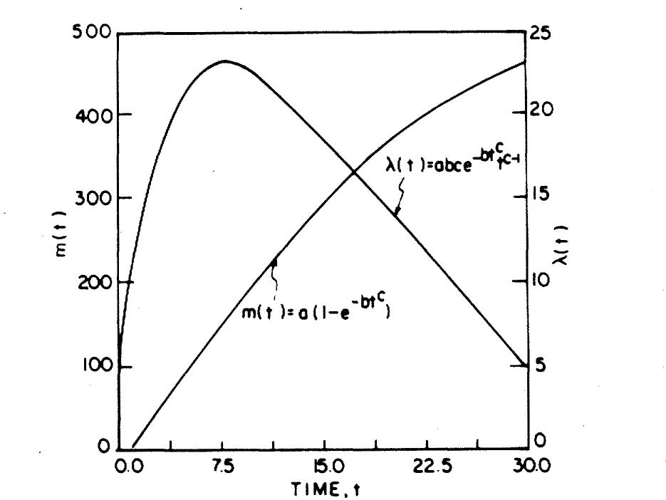 A typical plot of the m(t) and a(t) functions for the goel