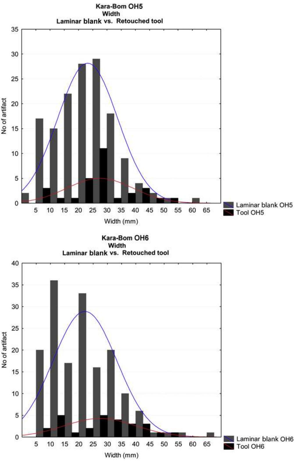 Figure 6 - from Zwyns, N. et al. (2012) Burin-core
